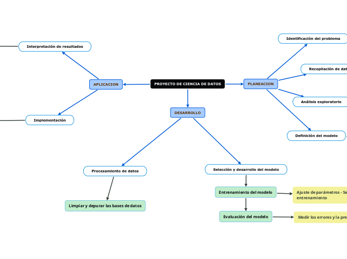 PROYECTO DE CIENCIA DE DATOS - Mind Map