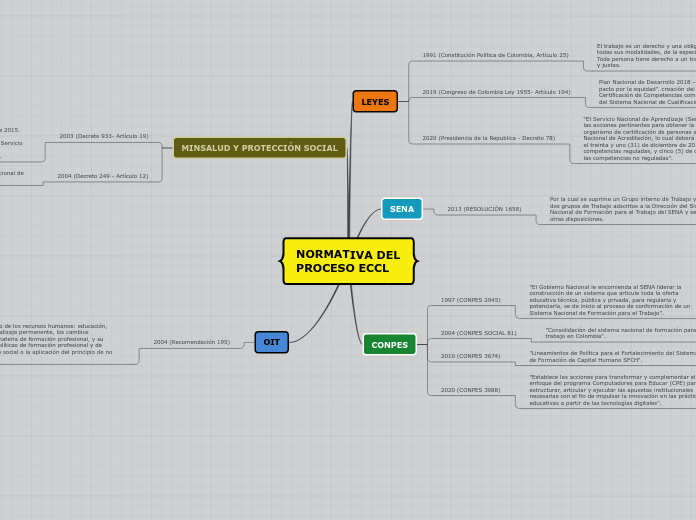 NORMATIVA DEL PROCESO ECCL - Mind Map