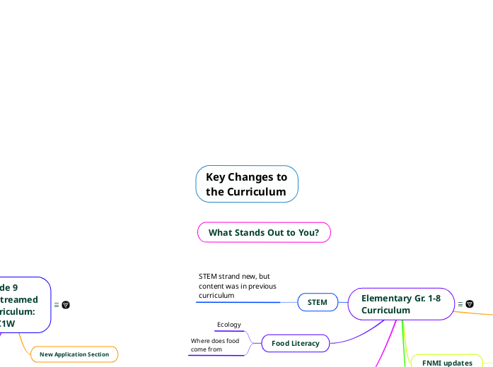 Key Changes to the Curriculum - Mind Map