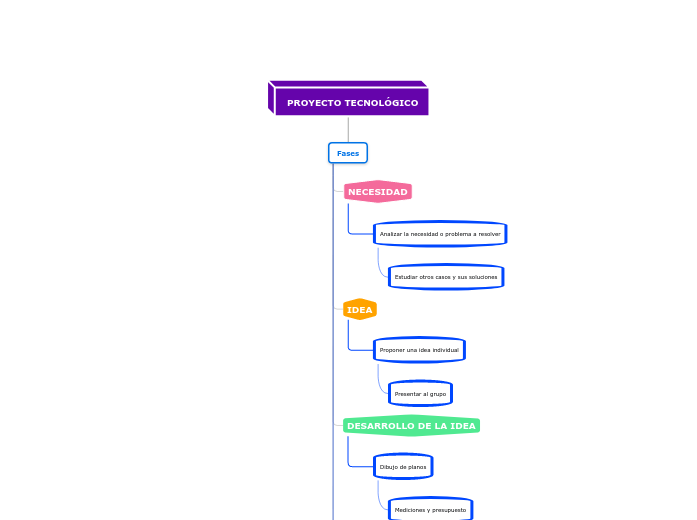 PROYECTO TECNOLÓGICO - Mind Map