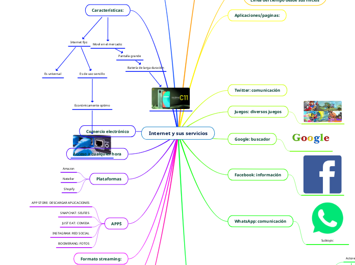 Internet y sus servicios - Mind Map