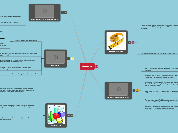 Pre-K-2 - Mind Map