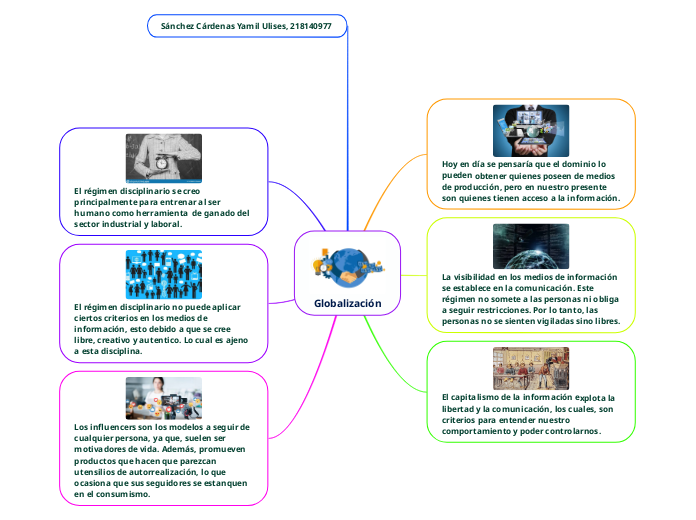 Globalización Mind Map
