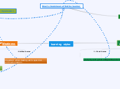 ELD learing styles - Mind Map