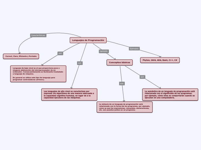 Lenguajes de Programación - Mind Map