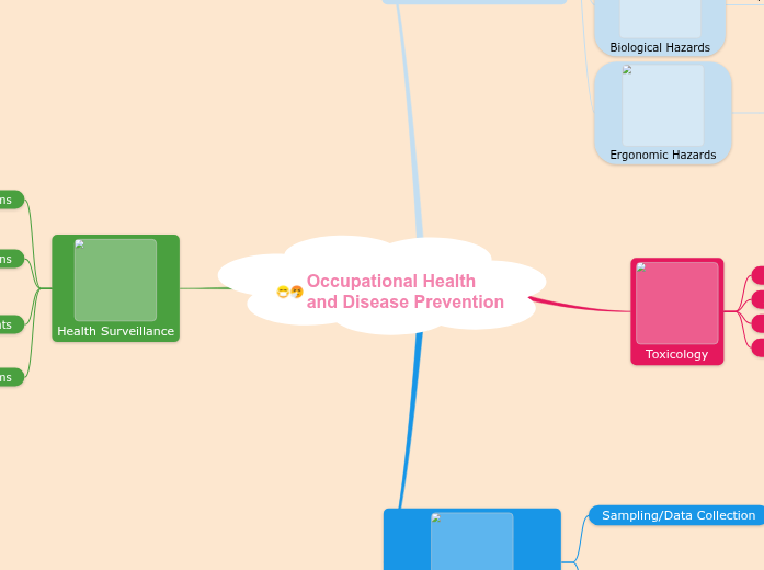 Occupational Health and Disease Prevention - Mind Map