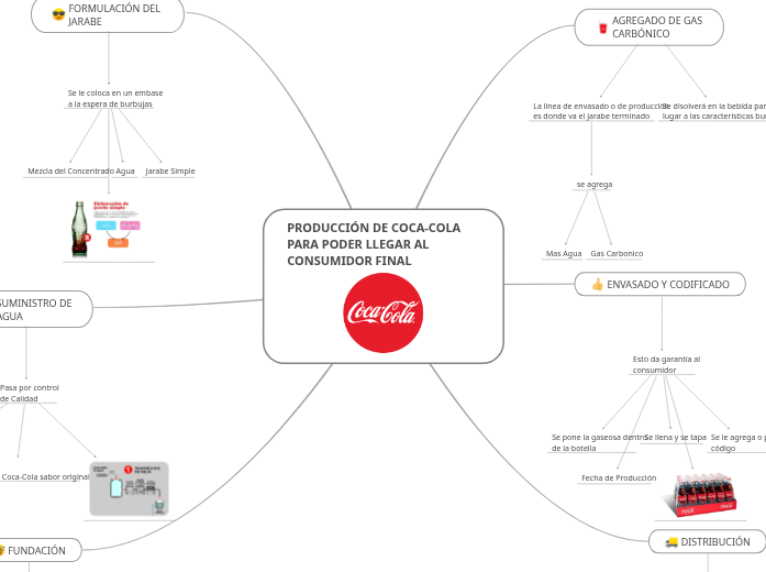 PRODUCCIÓN DE COCA-COLA PARA PODER LLEGAR ...- Mind Map