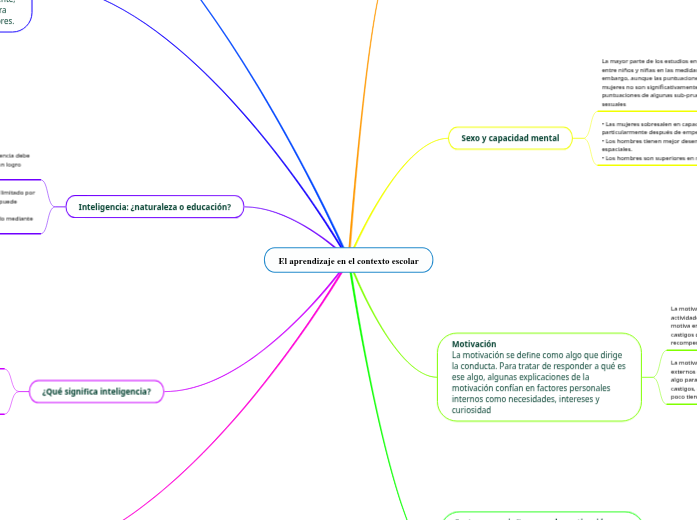 El aprendizaje en el contexto escolar - Mind Map