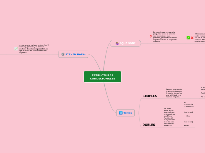 ESTRUCTURAS CONDICIONALES - Mind Map