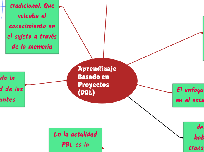 Aprendizaje Basado en Proyectos (PBL) - Mind Map