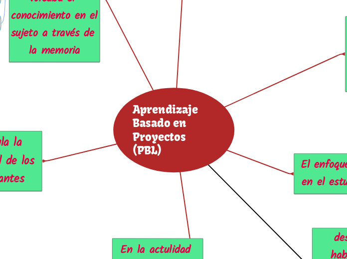 Aprendizaje Basado En Proyectos Mind Map – Bilarasa Aprendizaje Basado En Proyectos Mind Map – Bilarasa
