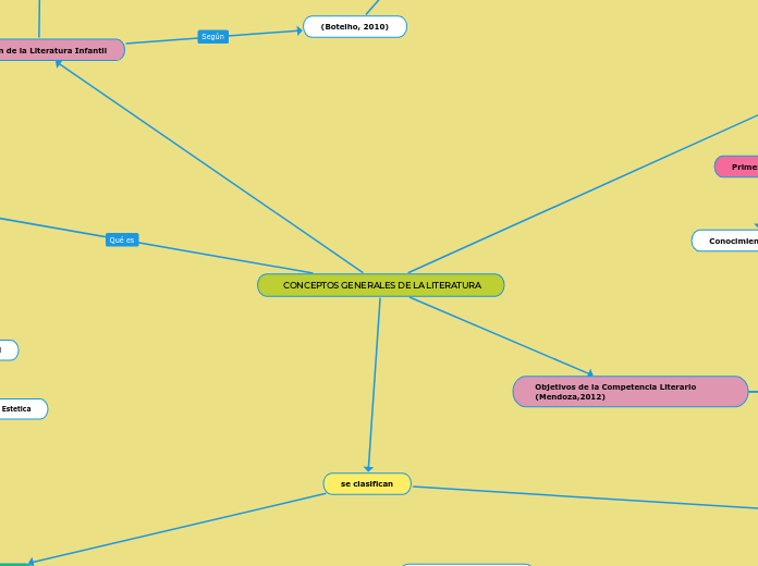 CONCEPTOS GENERALES DE LA LITERATURA - Mind Map