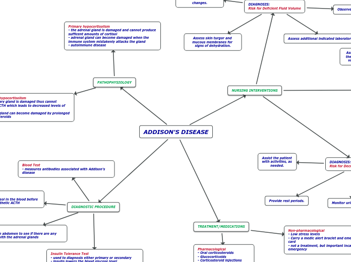 ADDISON'S DISEASE - Mind Map