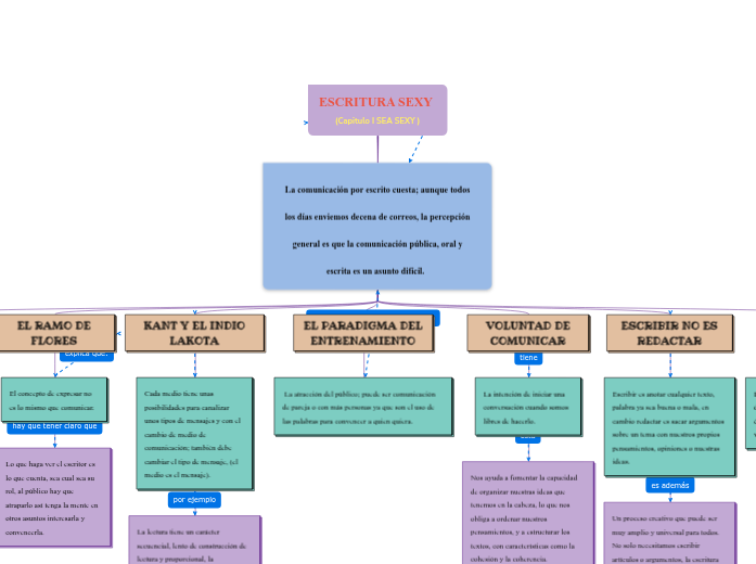 ESCRITURA SEXY (Capitulo I SEA SEXY ) - Mind Map