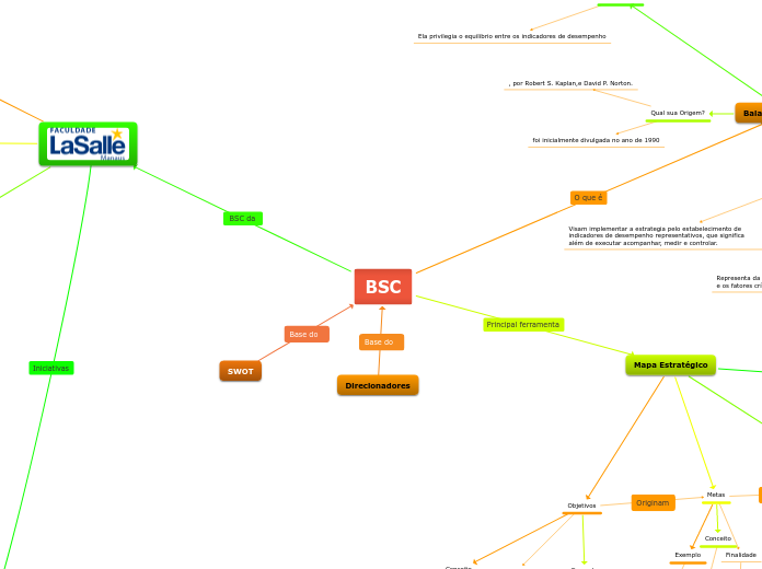 BSC - Mind Map