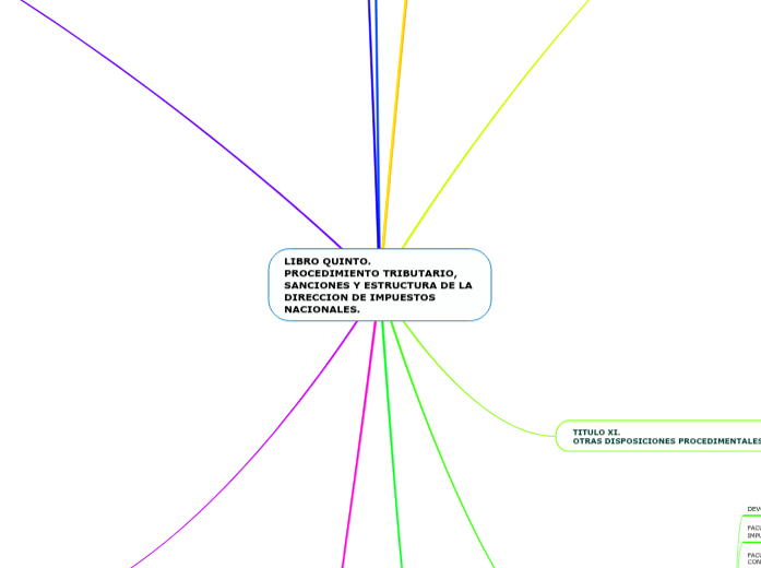 LIBRO QUINTO. PROCEDIMIENTO TRIBUTARIO, SA...- Mind Map