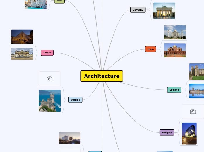 Architecture - Mind Map