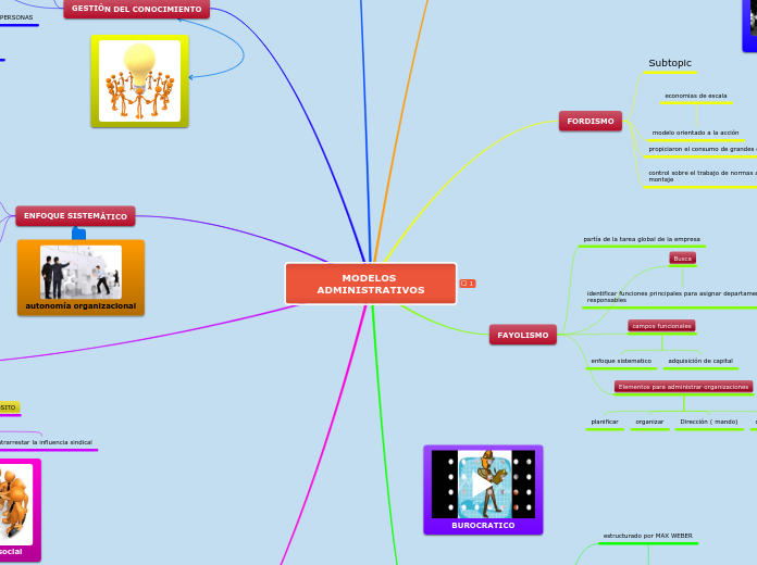 MODELOS ADMINISTRATIVOS - Mind Map