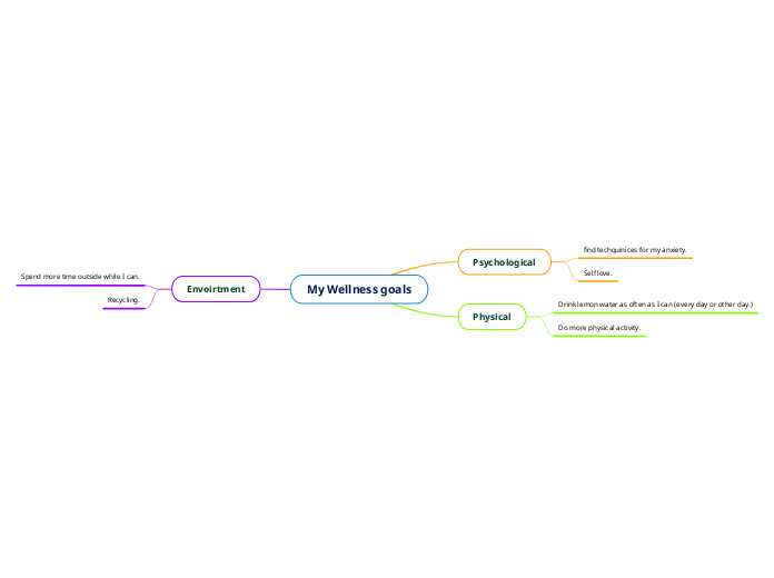 My Wellness goals - Mind Map