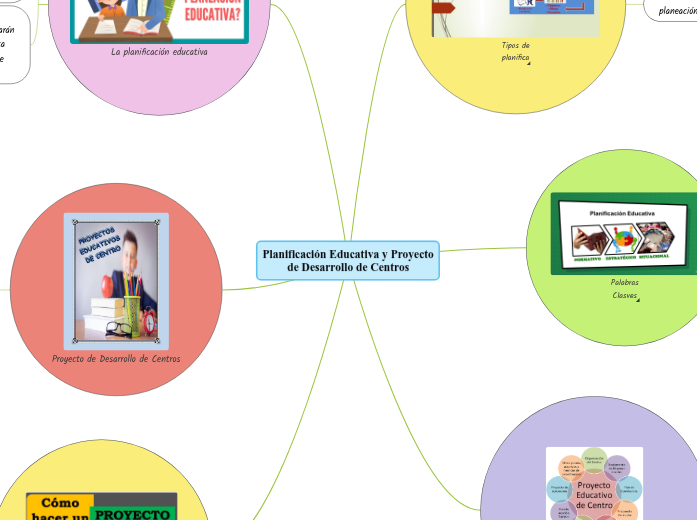 Planificación Educativa y Proyecto de Desa...- Mind Map