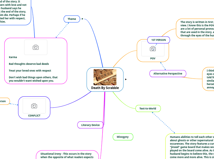 Death By Scrabble - Mind Map