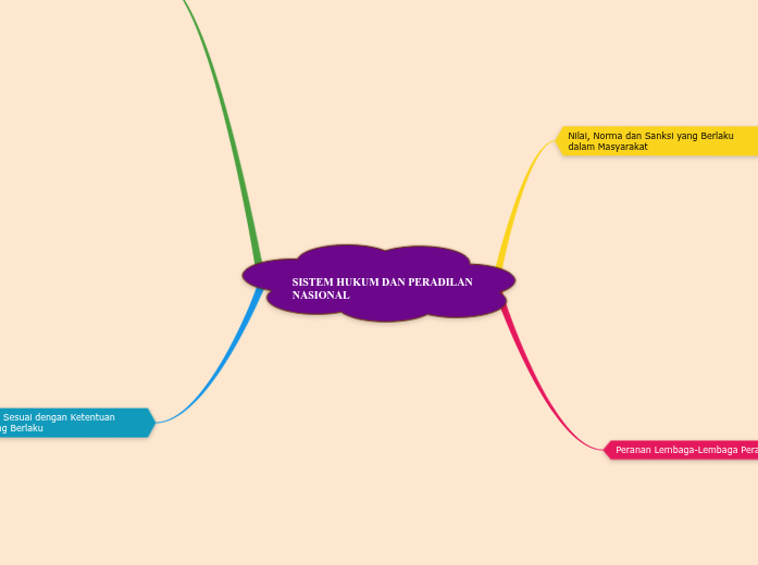 SISTEM HUKUM DAN PERADILAN NASIONAL - Mind Map