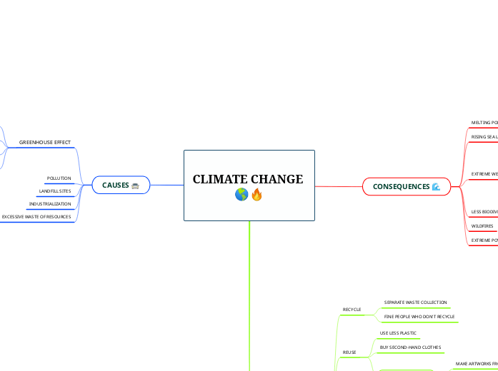 CLIMATE CHANGE 🌎🔥 - Mind Map