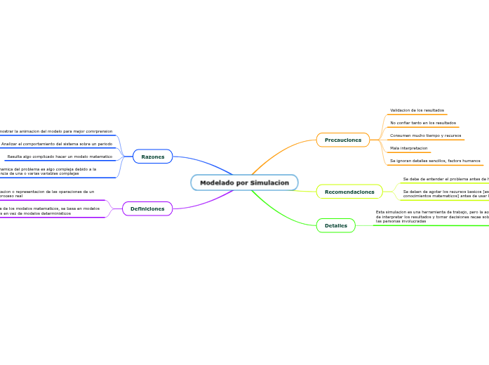 Modelado por Simulacion - Mind Map