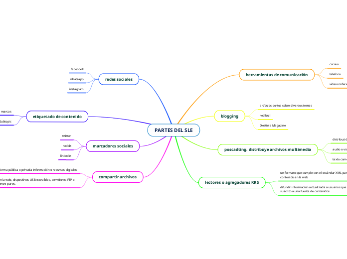PARTES DEL SLE - Mind Map