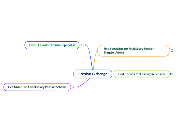 Pension Exchange - Mind Map