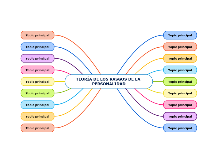 TEORÍA DE LOS RASGOS DE LA PERSONALIDAD - Mind Map