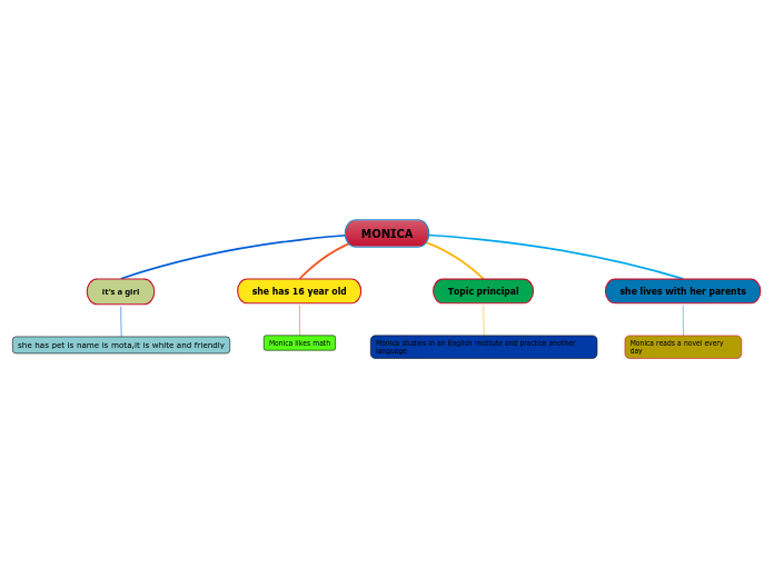 MONICA - Mind Map