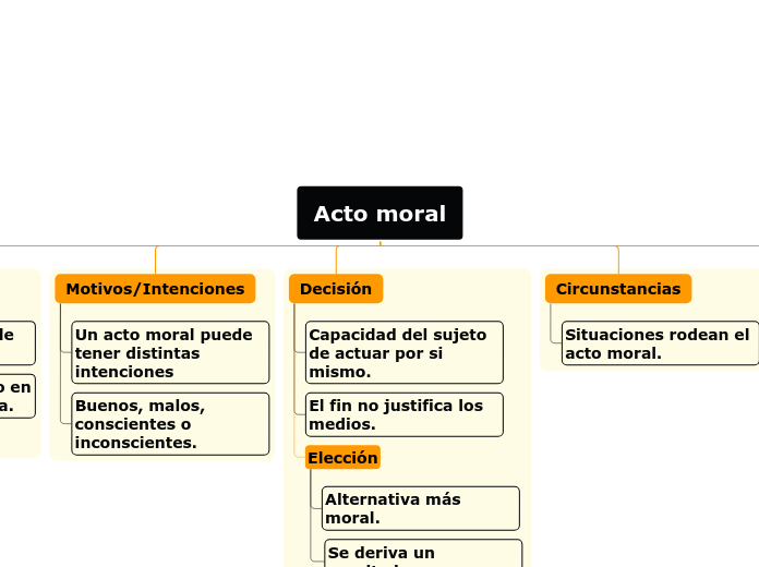 Acto moral - Mind Map