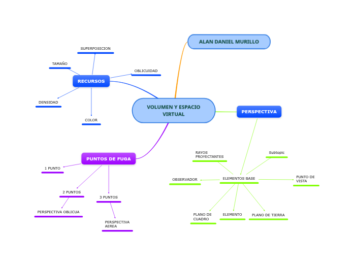 VOLUMEN Y ESPACIO VIRTUAL - Mind Map