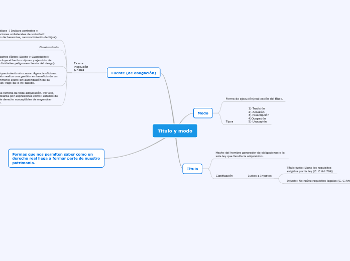 Titulo y modo - Mind Map