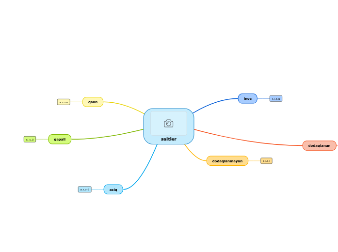 saitler - Mind Map