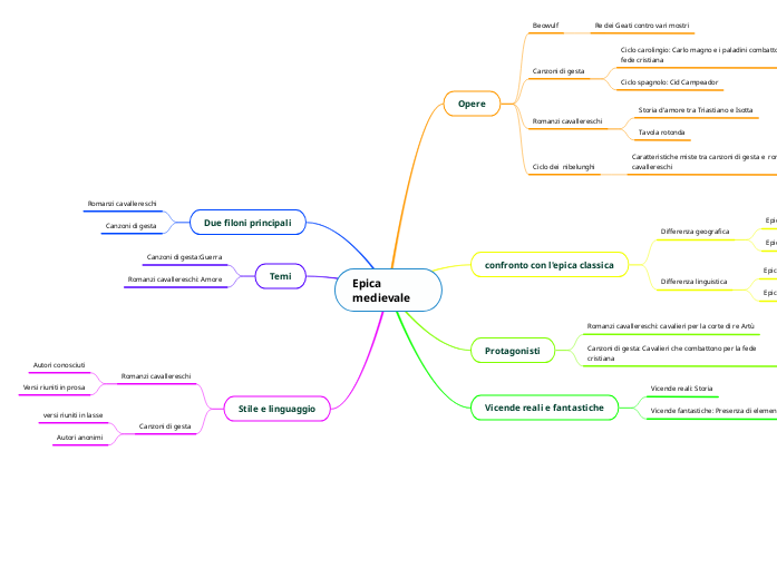 Epica medievale - Mind Map