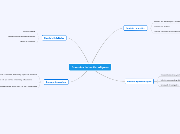 Dominios de los Paradigmas - Mind Map