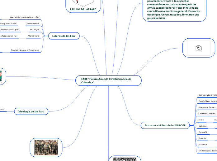 FARC 'Fuerza Armada Revolucionaria de Colo...- Mind Map