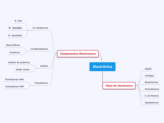 La eletronica - Mind Map