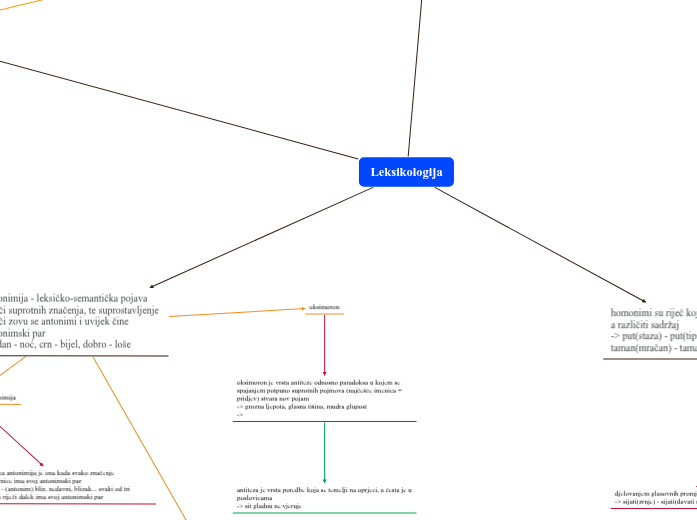 Leksikologija - Mind Map