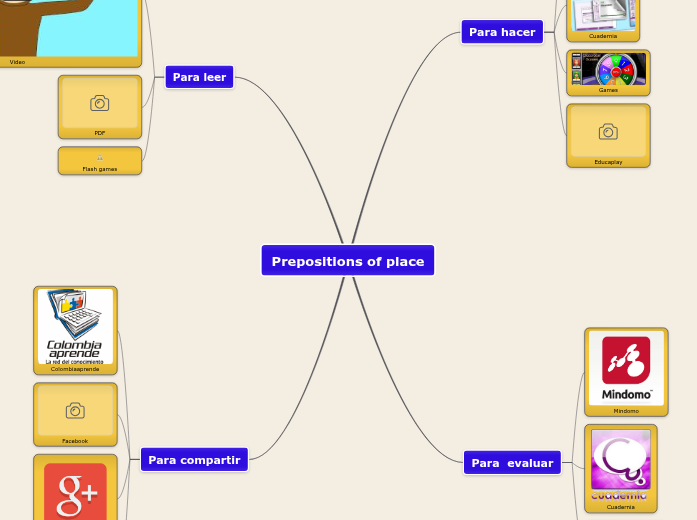 Prepositions of place - Mind Map