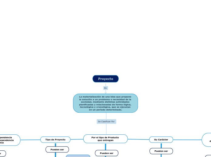 Proyecto - Mind Map