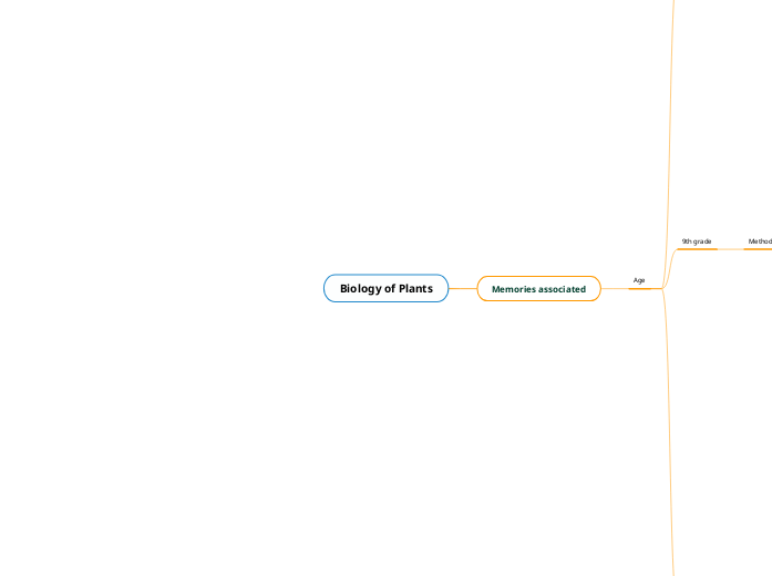 Biology of Plants - Mind Map