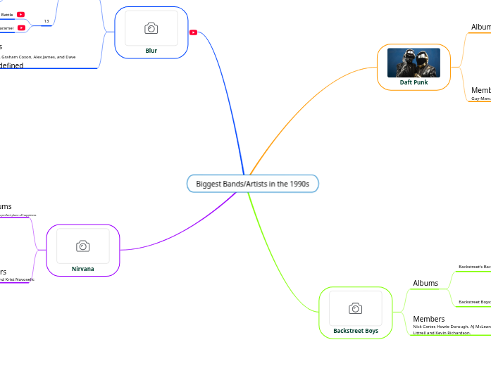 Biggest Bands/Artists in the 1990s - Mind Map