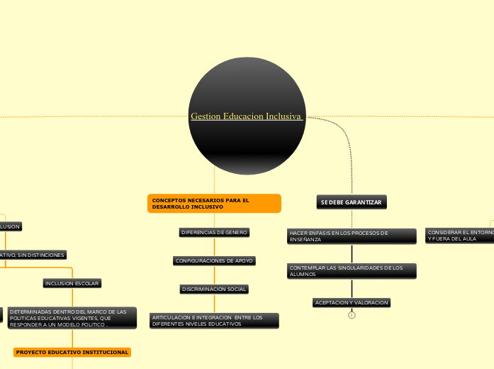 Gestion Educacion Inclusiva - Mapa Mental - Amostra