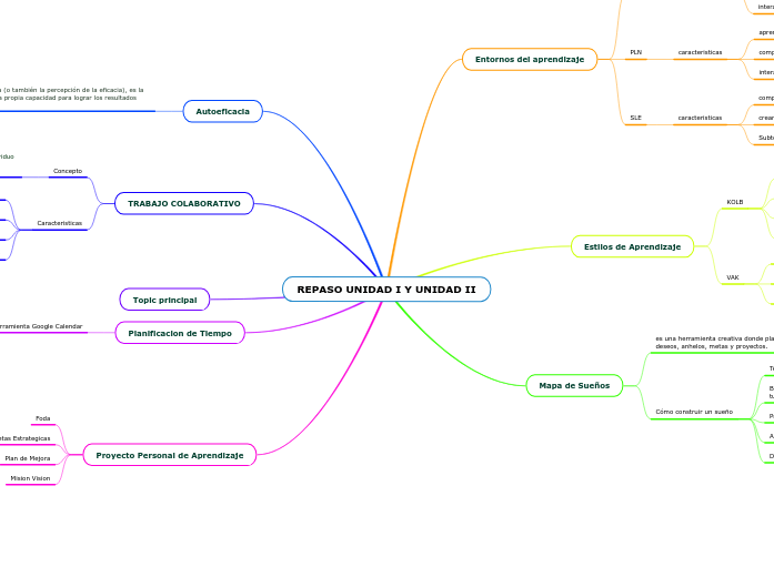 REPASO UNIDAD I Y UNIDAD II - Mind Map