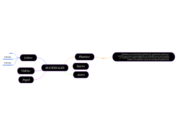 MATERIALES - Mind Map
