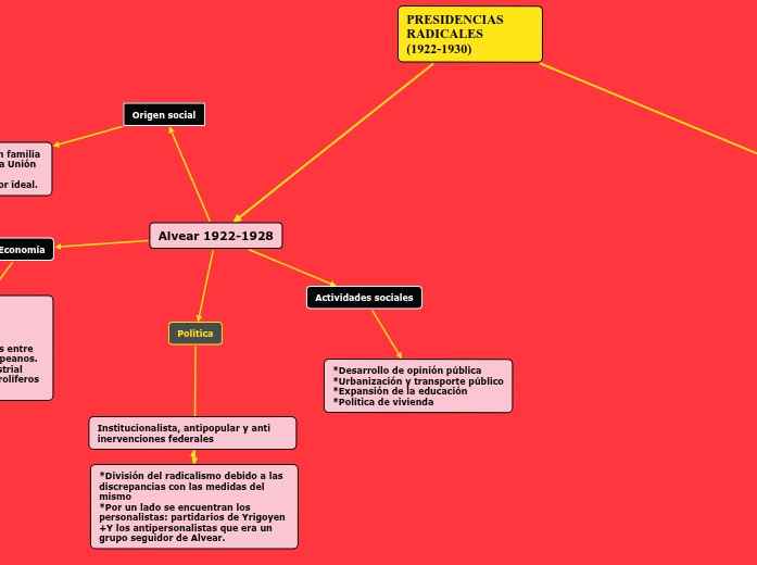 PRESIDENCIAS RADICALES (1922-1930) - Mind Map