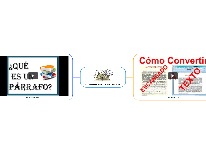 EL PARRAFO Y EL TEXTO - Mind Map